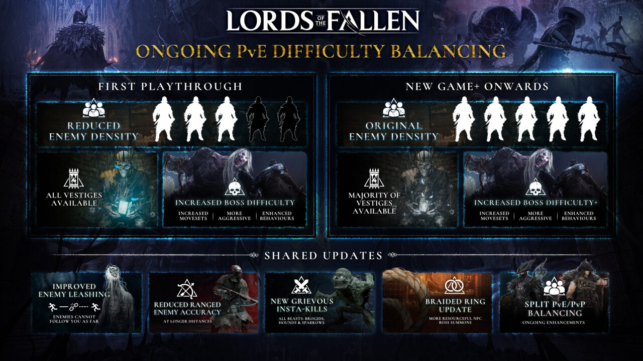 Ongoing Difficulty Balancing - A Recap - Lords of the Fallen